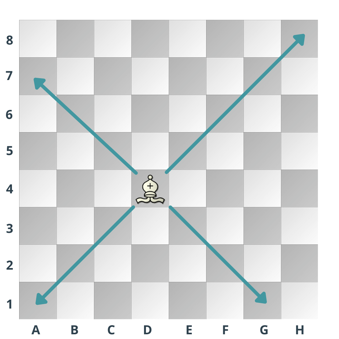 Schach Regeln: Zug um Zug zur ersten Schachpartie | schachliebe.de